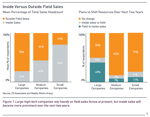 Say "Goodbye" Outside Sales! The 4 Reasons Outside Sales Is Dying